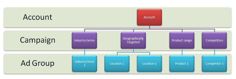 SEO and PPC Diagrams - PushON