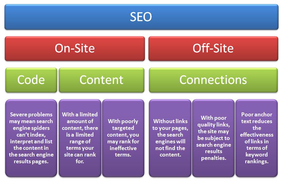 SEO and PPC Diagrams - PushON